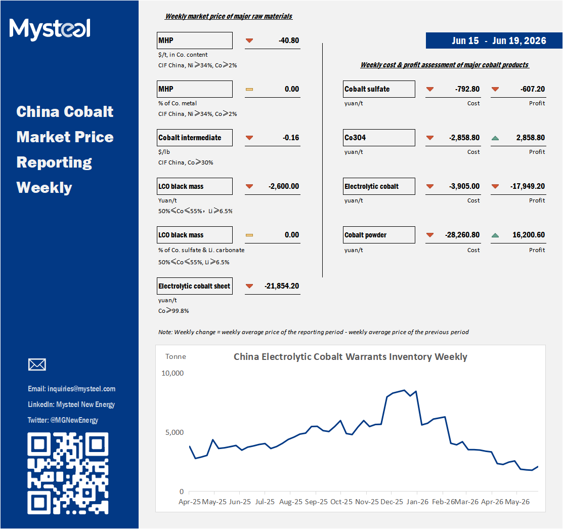 China Cobalt Market Price & Cost Review Weekly 20260622 | Mysteel
