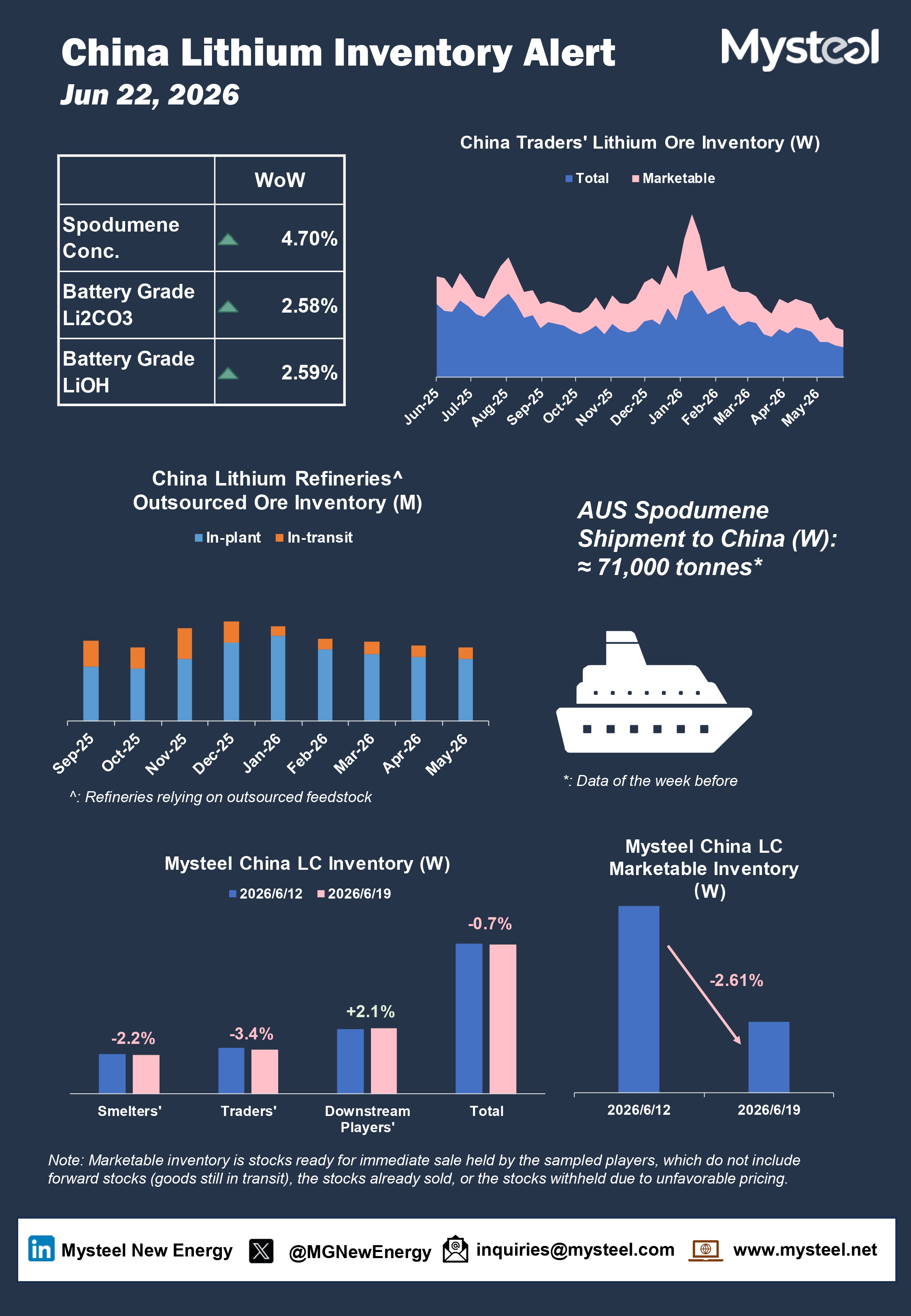 China Lithium Inventory Alert 20260622 | Mysteel