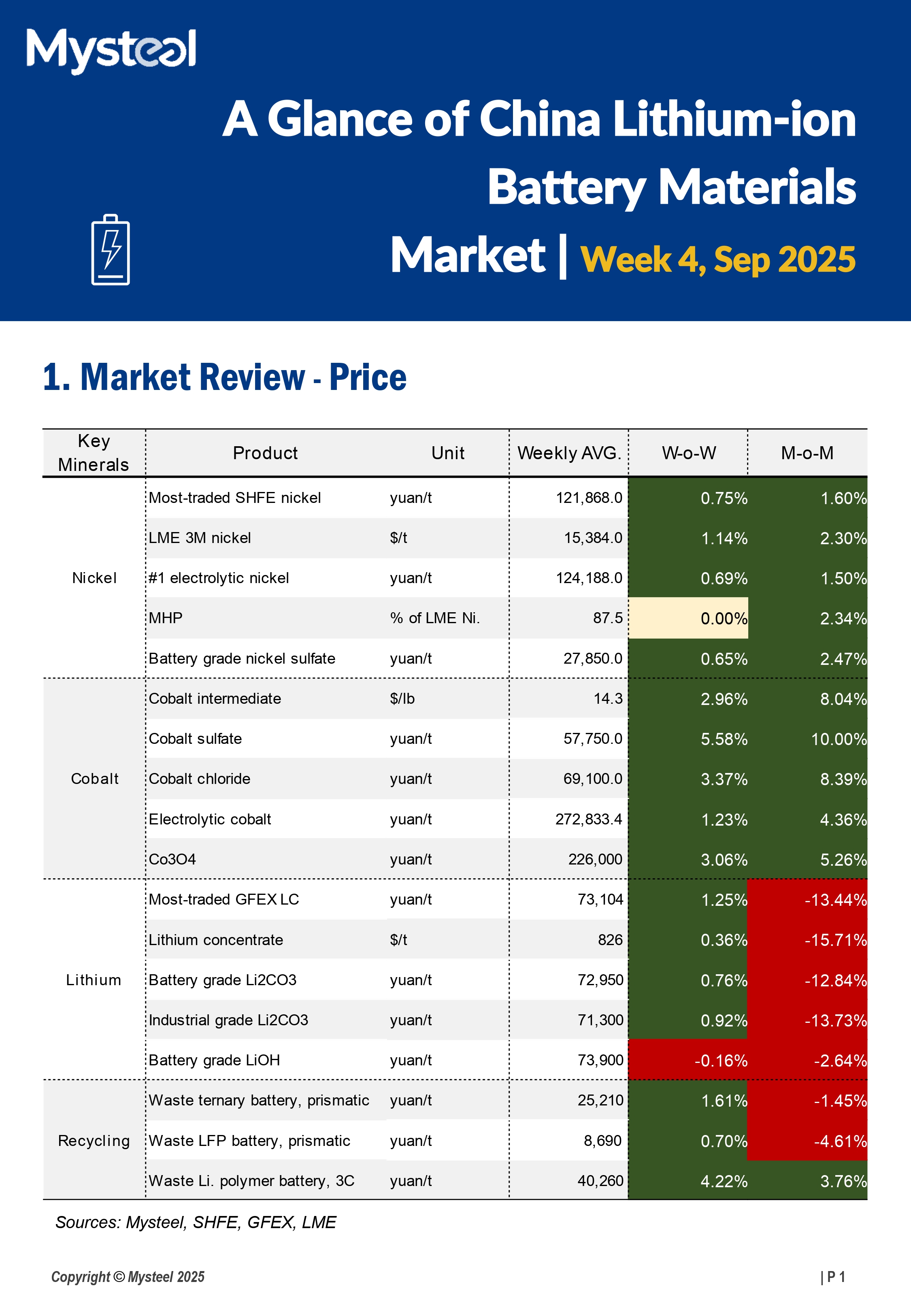 A Glance of China Lithium-ion Battery Materials Market 20250923 | Mysteel