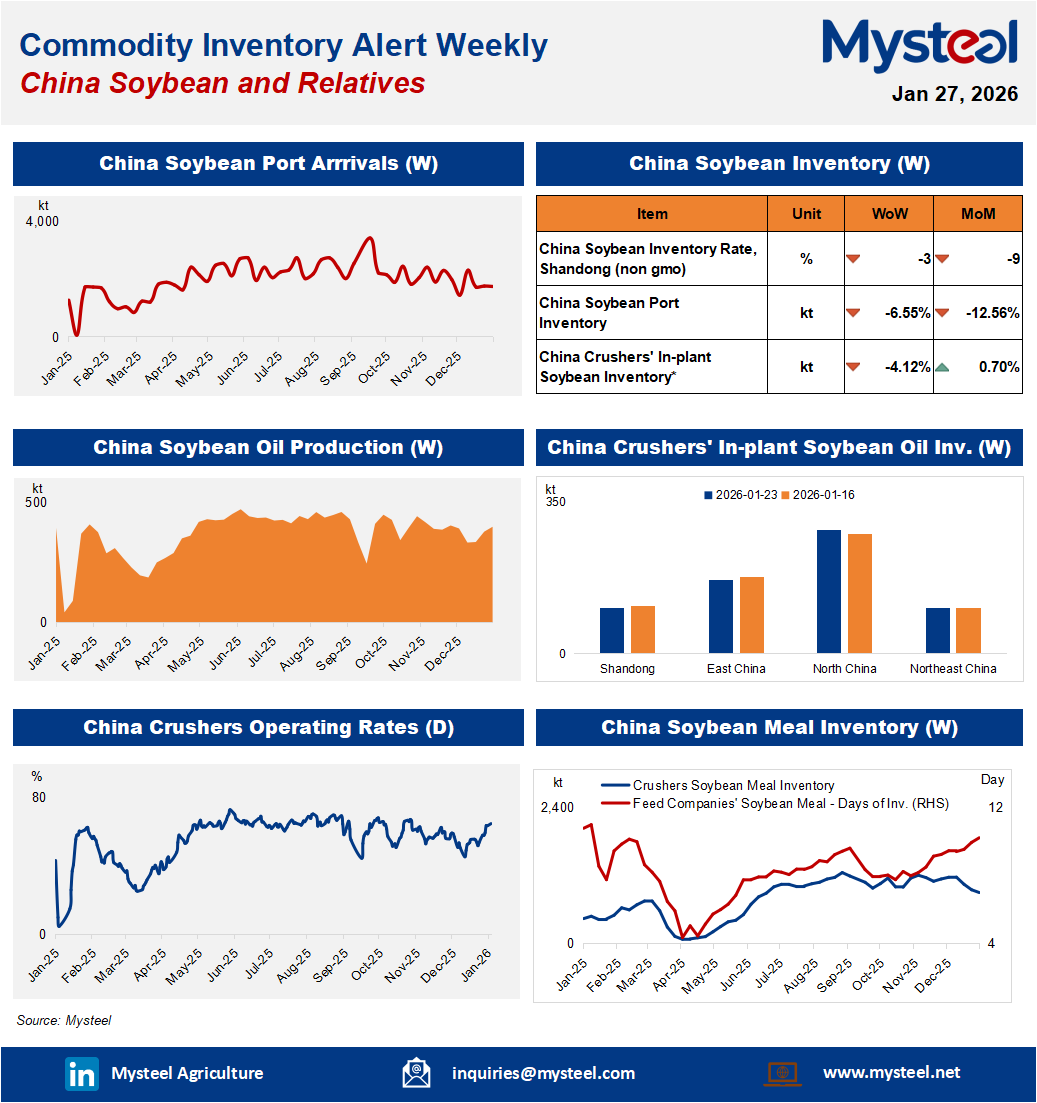 China soybean and relatives weekly inventory alert | Mysteel